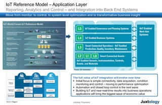 IoT Platforms and Architecture | PPTX