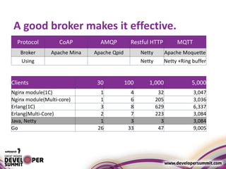 Iot platform supporting million requests per second | PPT