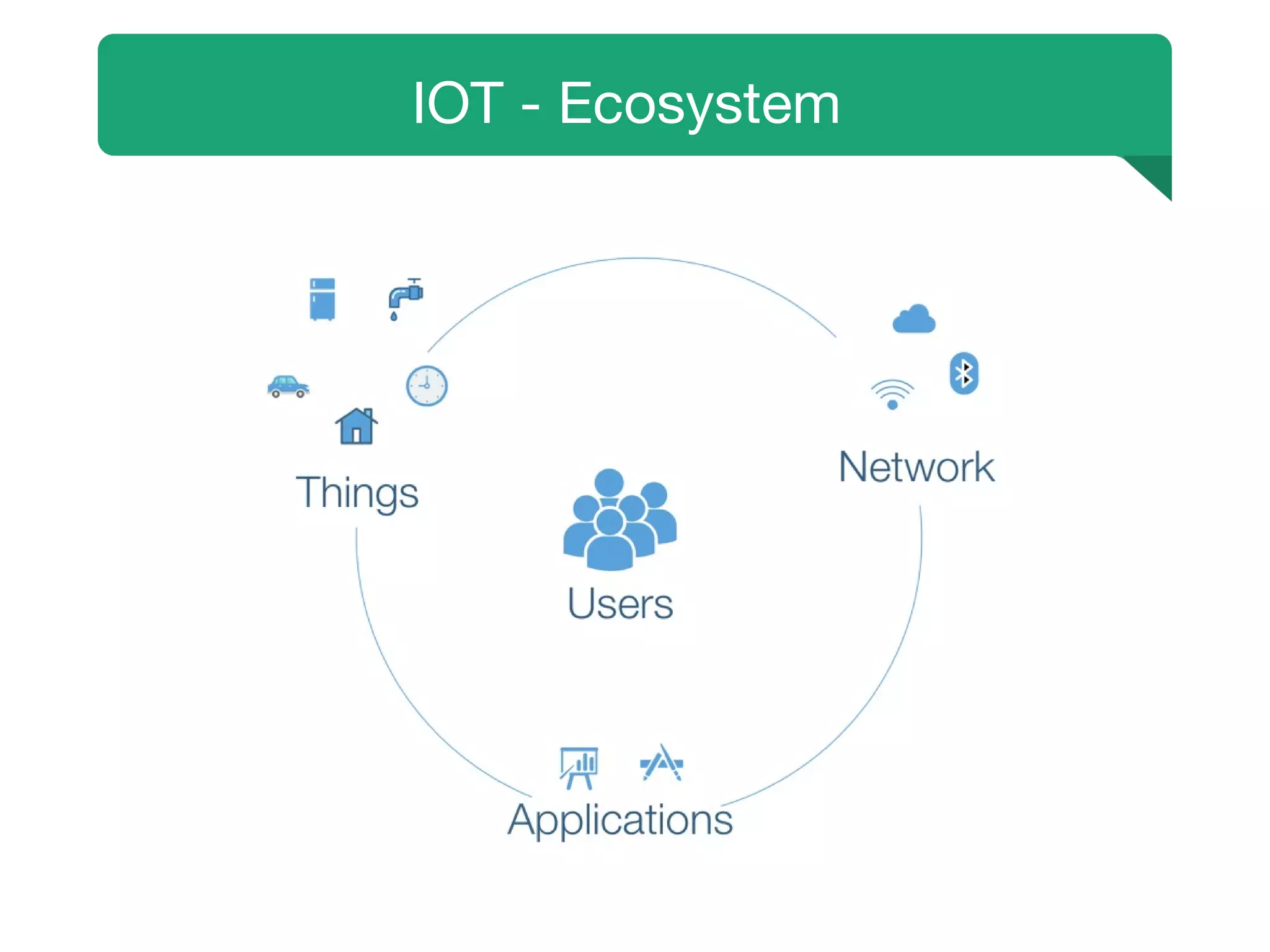 Internet Of Things | ODP | Computer Networking | Computing