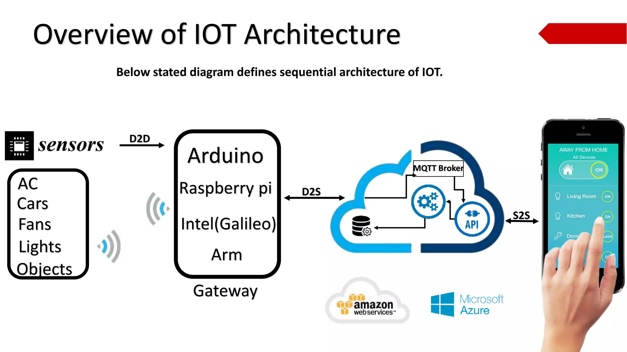 Architecture and scope of Internet of things (IoT) | PPT