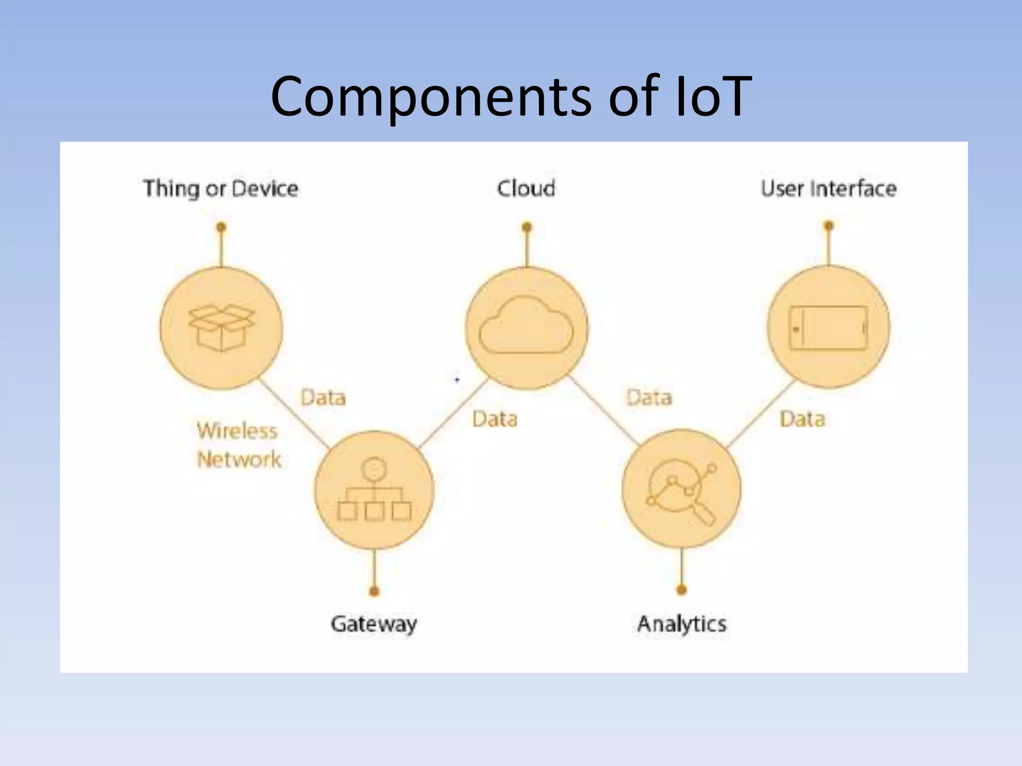 IOT Presentation new (2).pptx | Internet | Computing