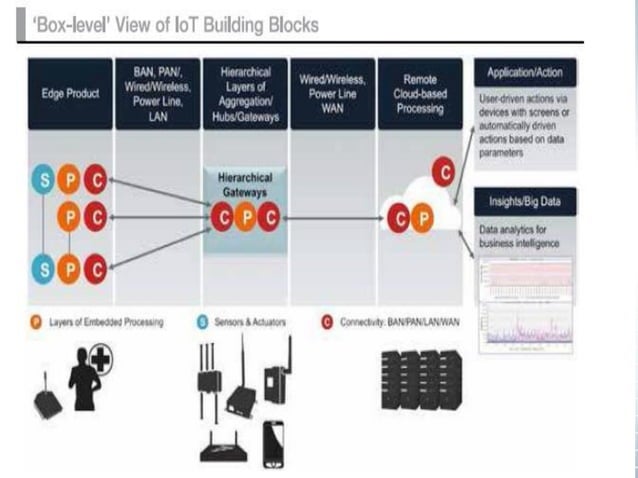 Io t presentation_v01 | PDF