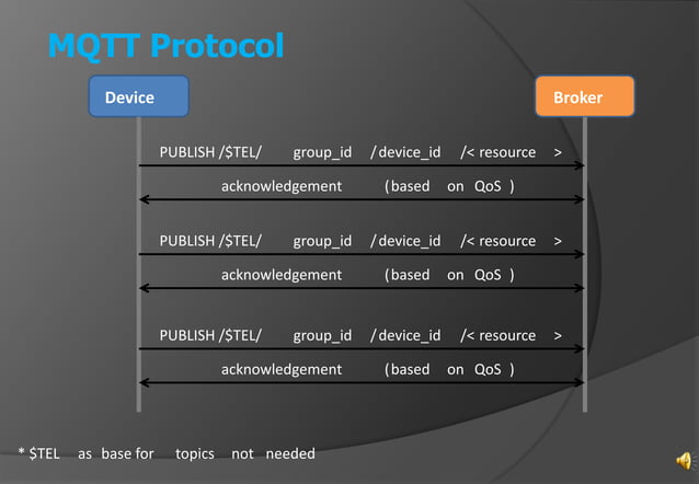 IoT Protocol ( 22 Aug 2015 ) | PPT