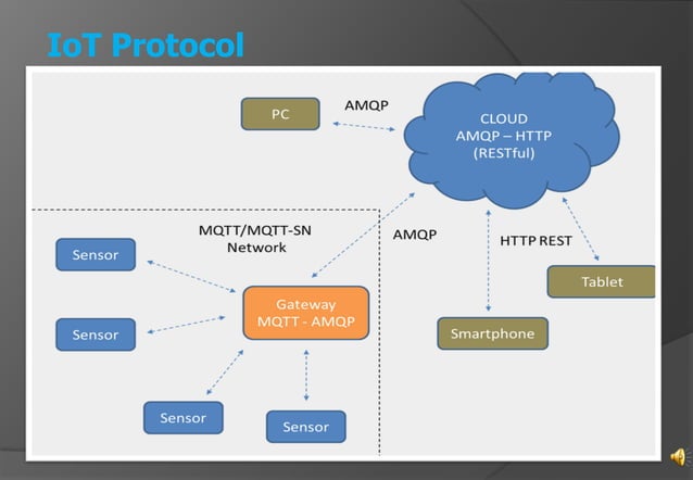 IoT Protocol ( 22 Aug 2015 ) | PPT