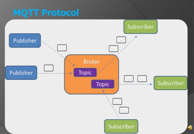 IoT Protocol ( 22 Aug 2015 ) | PPT