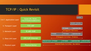 IOT Protocols | PPTX