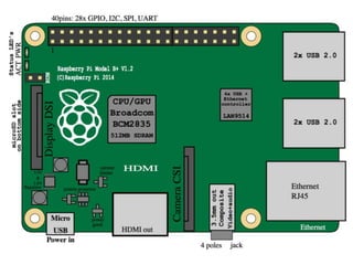 RaspberryPi + IoT - Lab to switch on and off a light bulb | PPTX