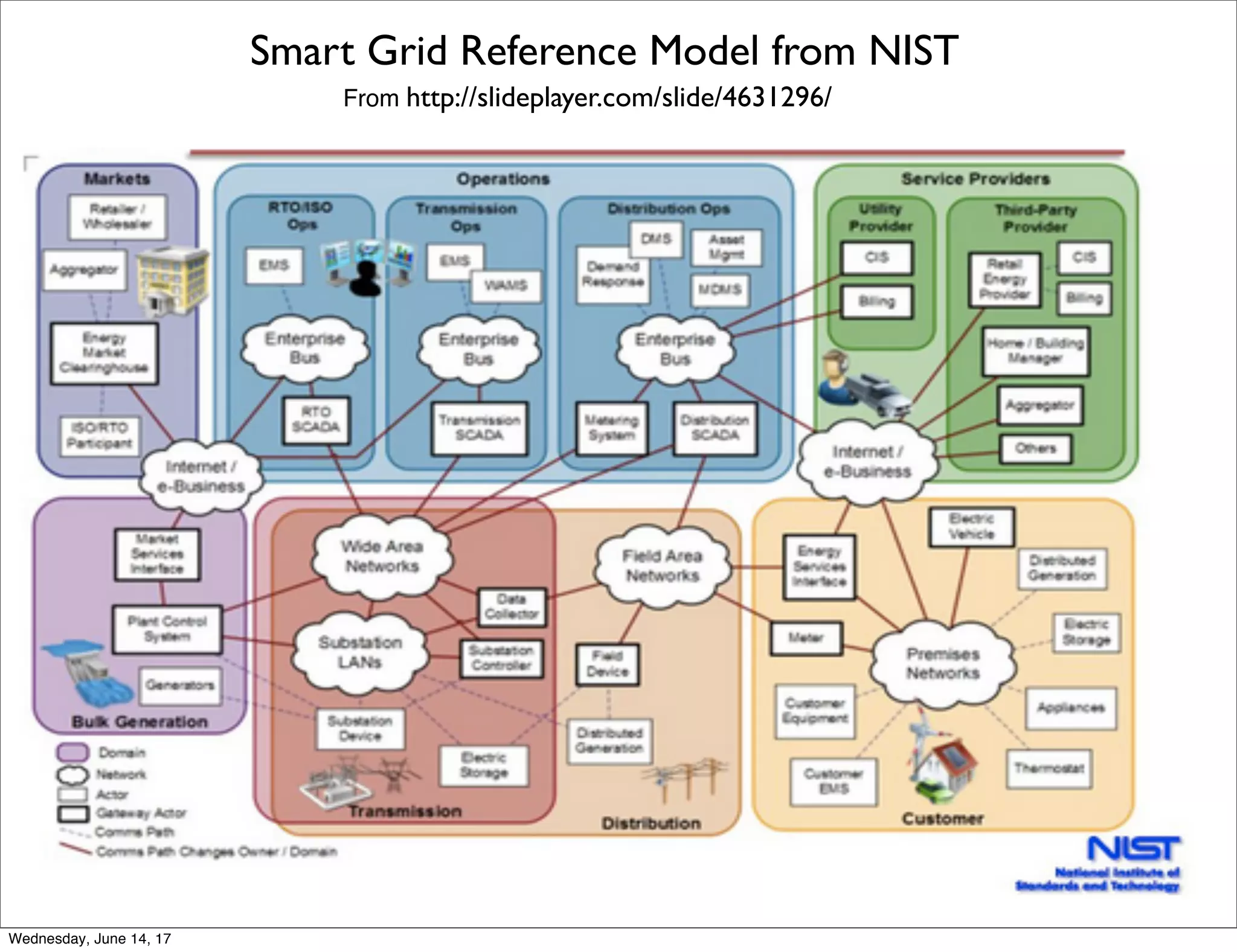 IoT Reference Architectures | PDF