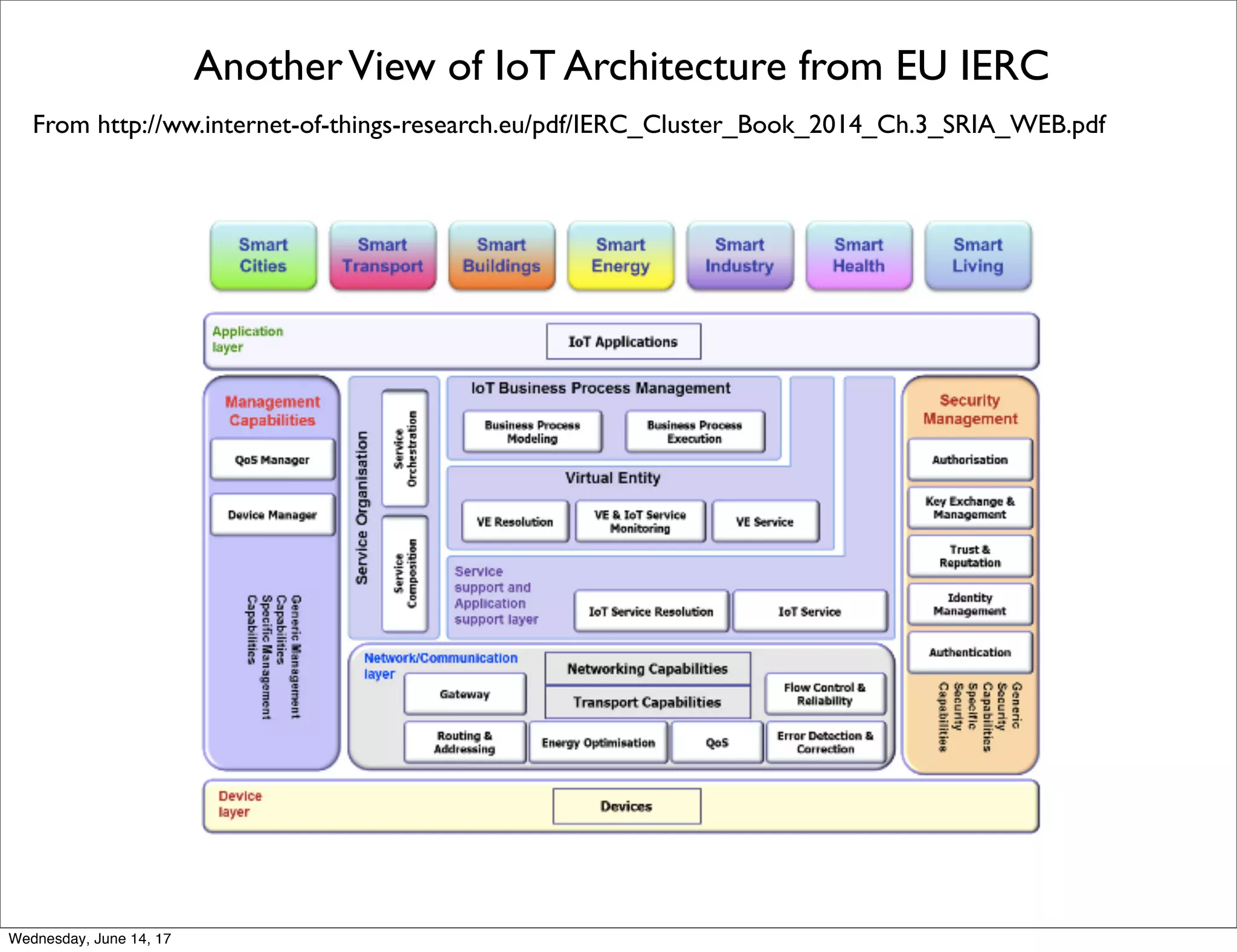 IoT Reference Architectures | PPT