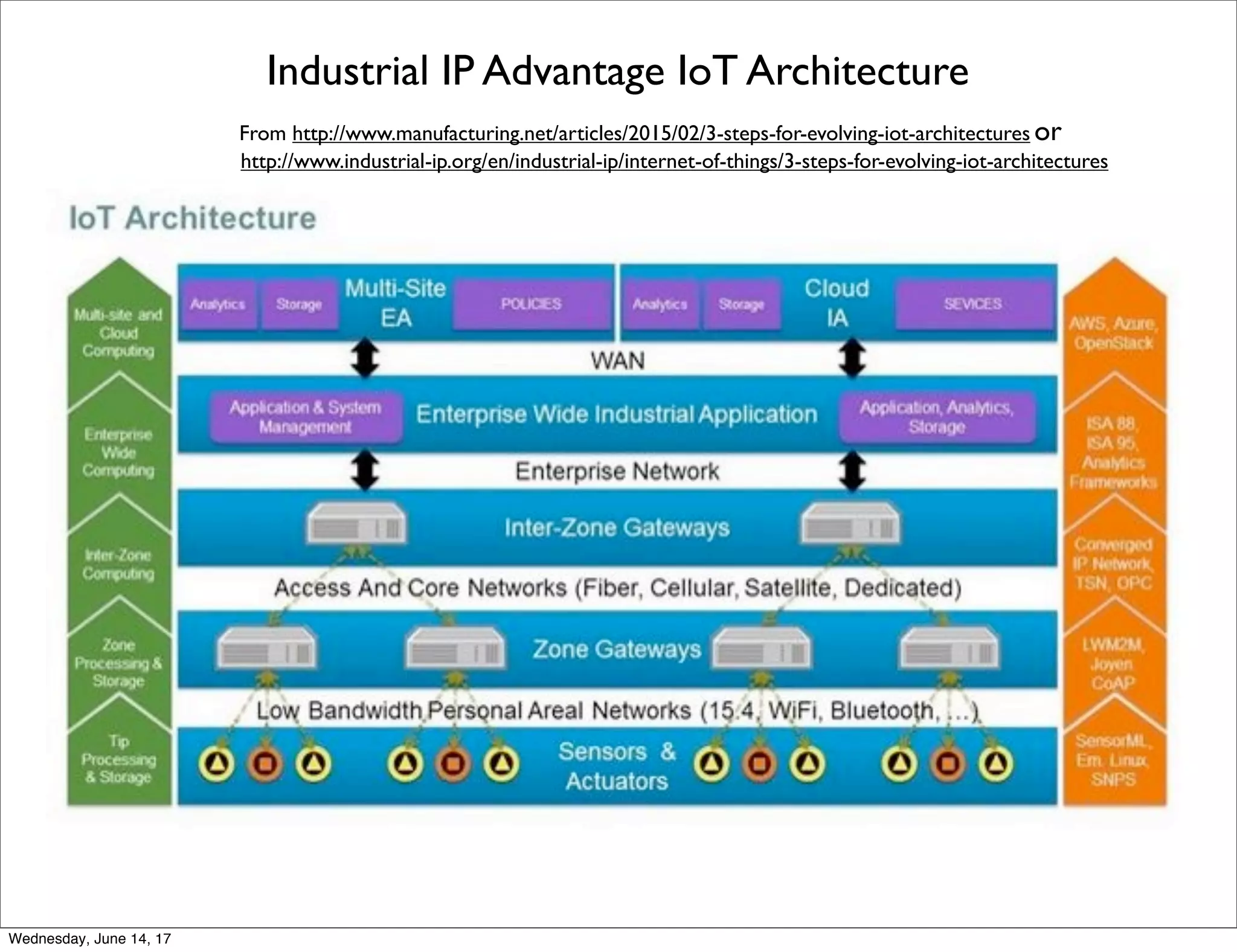 IoT Reference Architectures | PPT
