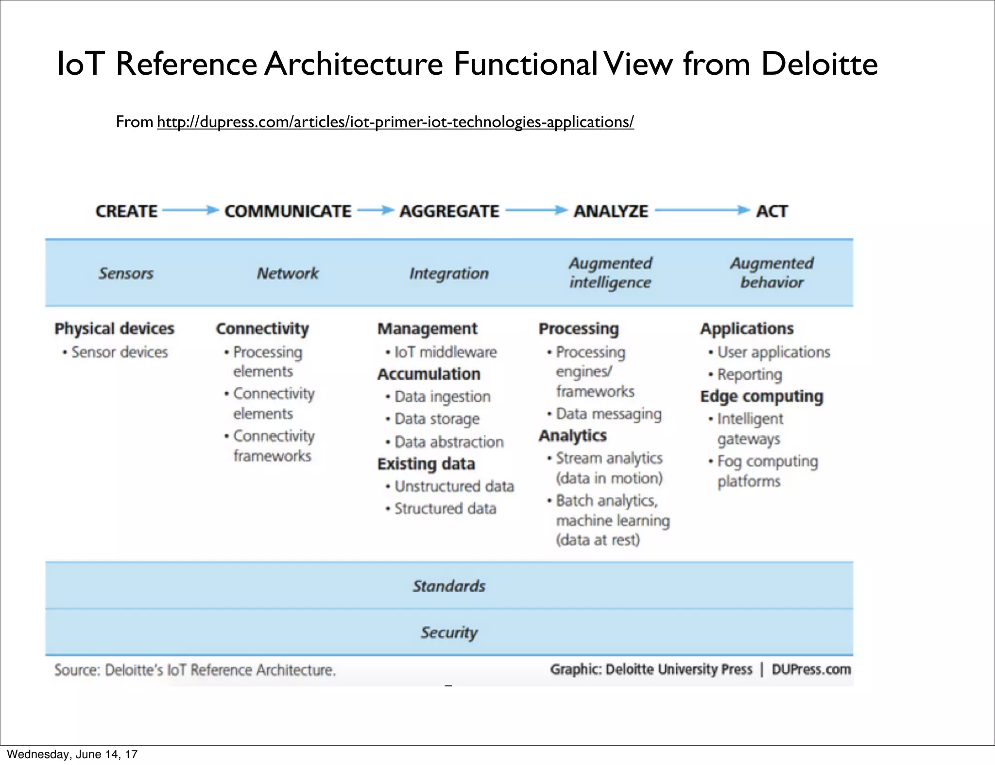 IoT Reference Architectures | PDF
