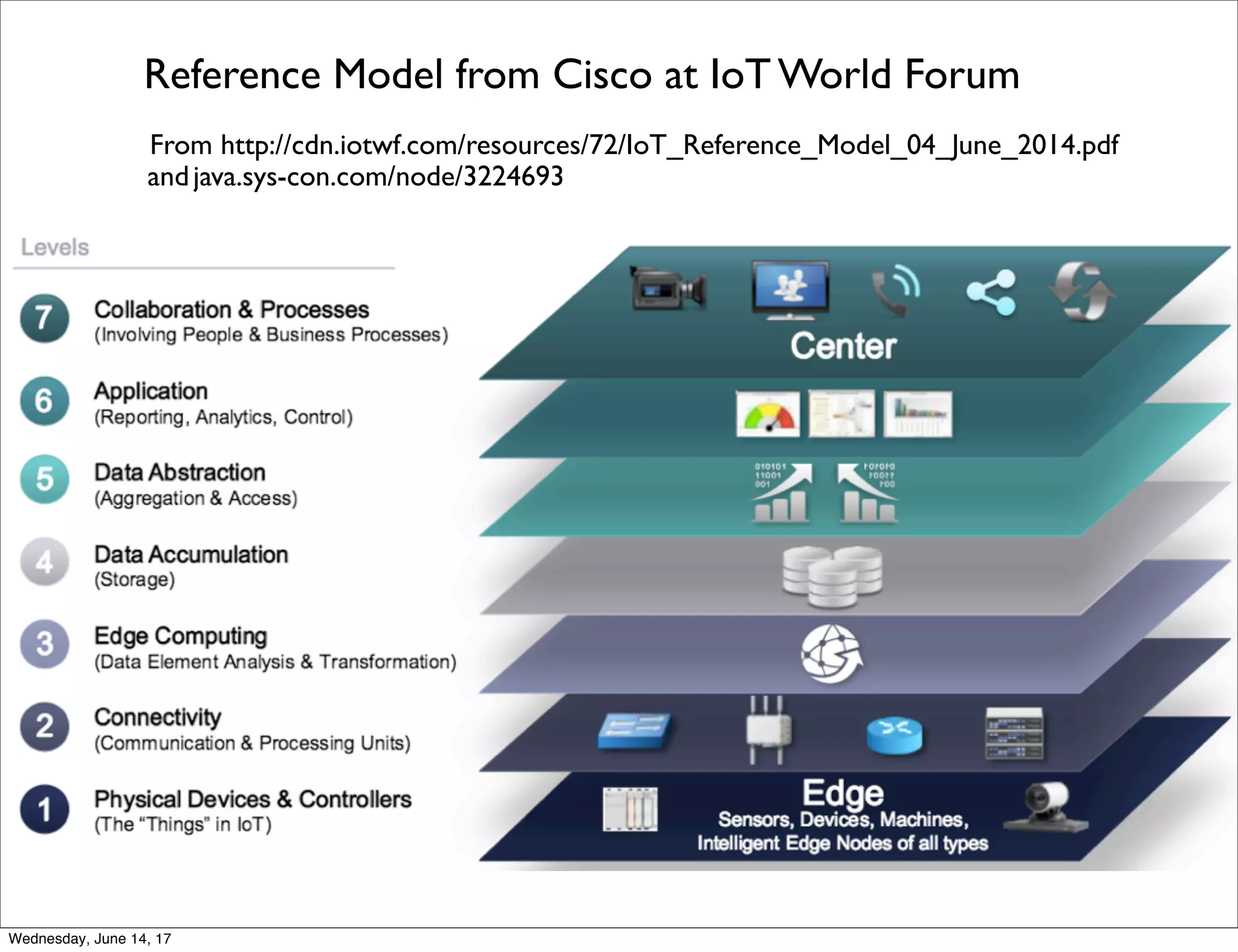 IoT Reference Architectures | PPT
