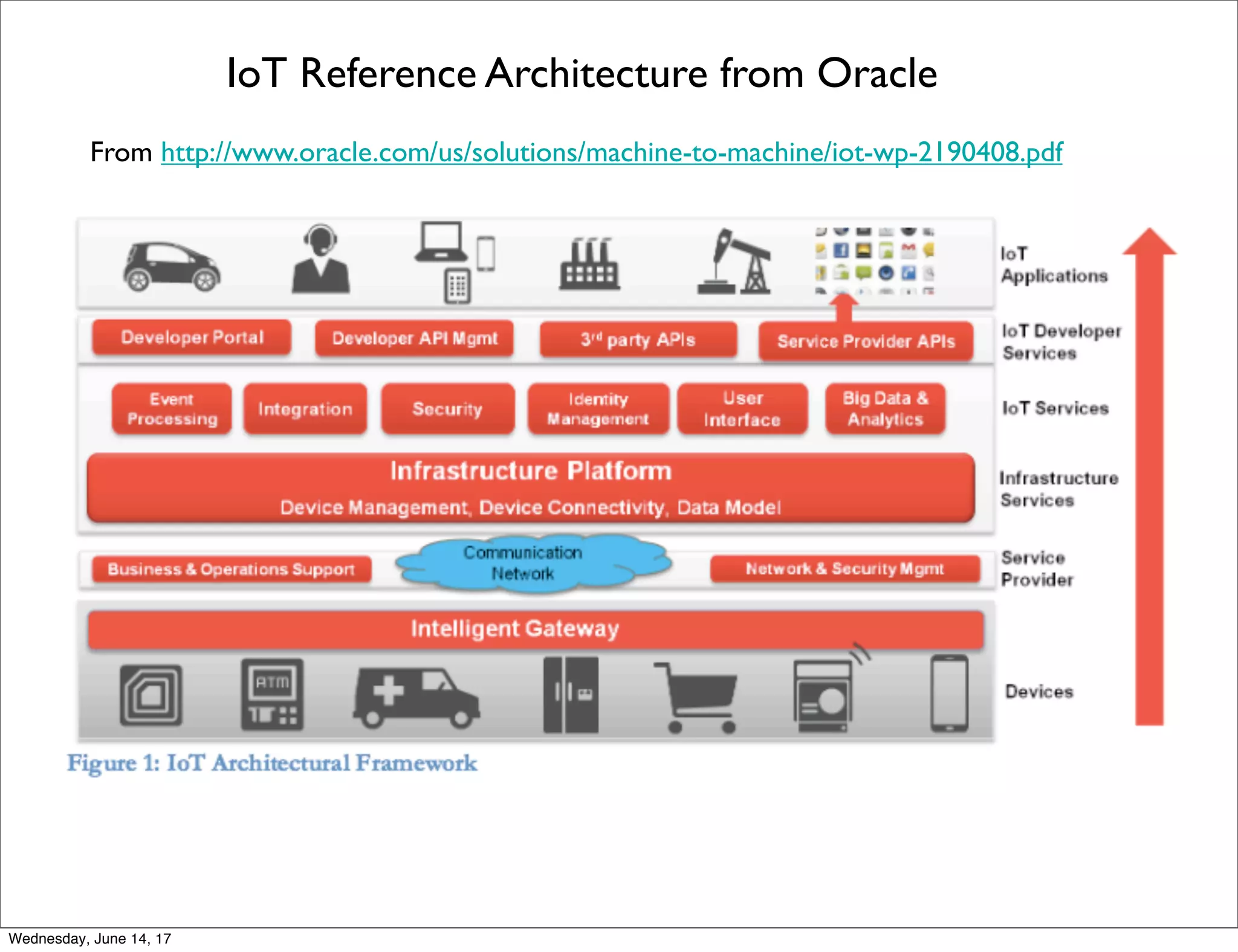 IoT Reference Architectures | PPT