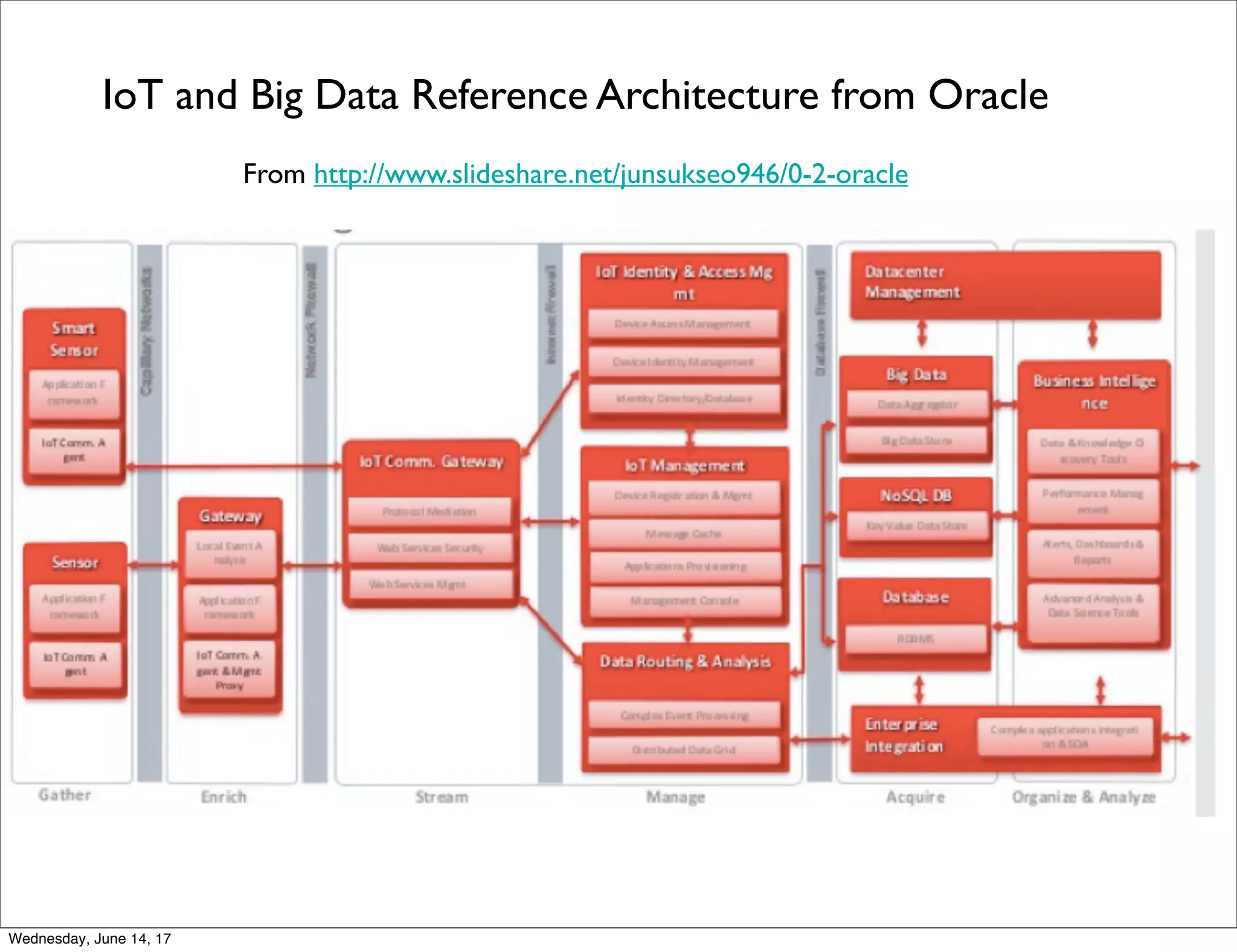 IoT Reference Architectures | PDF