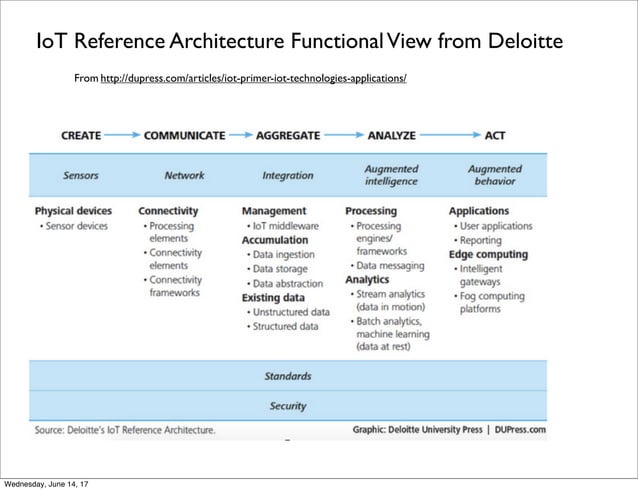 IoT Reference Architectures | PPT