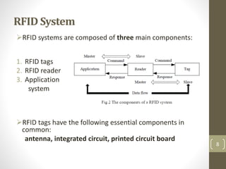 Internet of Things and its Enabling Technologies - RFID | PPTX