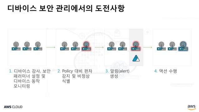 Aws Cloud 2018 Iot 디바이스 관리 보안 분석 Rtos로 확장된 Aws Iot 신규 서비스 김효정 솔루션즈