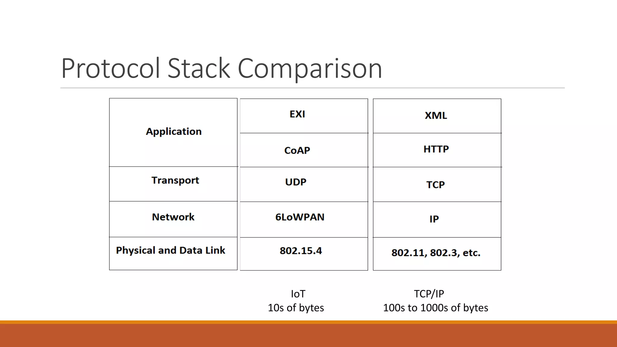 The Internet of Things (IoT) and its evolution | PPTX