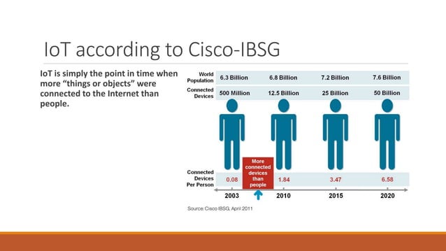 The Internet of Things (IoT) and its evolution | PPTX | Internet ...