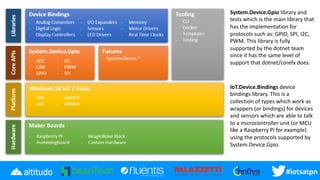 IoT support for .NET Core - IoT Saturday 2020 | PPT
