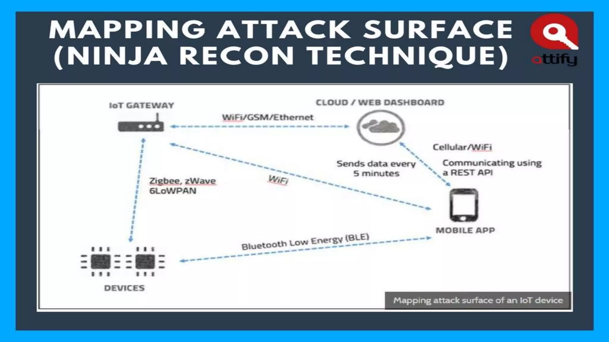 Getting started with IoT Security | PPT
