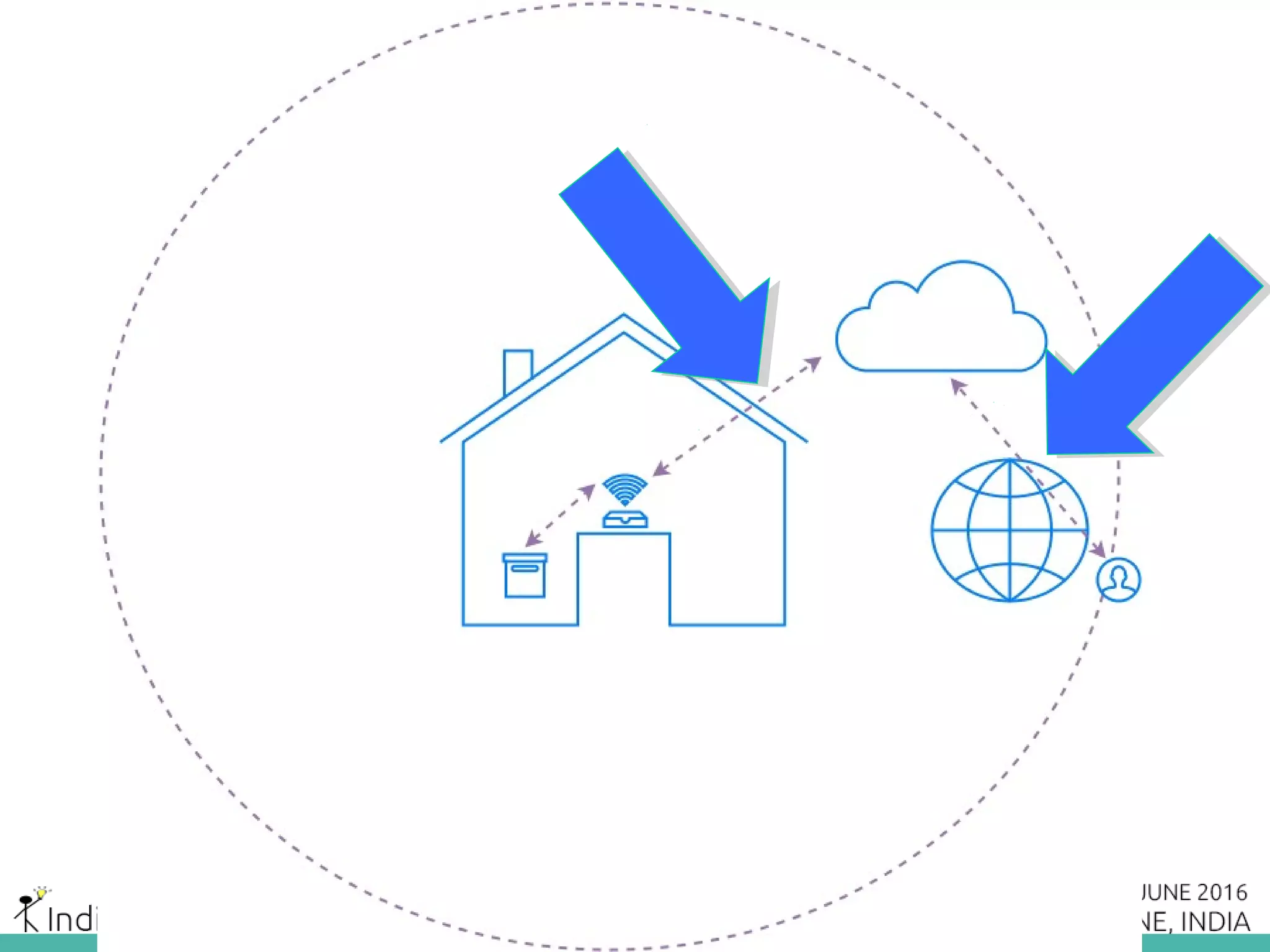 Iot Secure Connected Devices Indicthreads Ppt