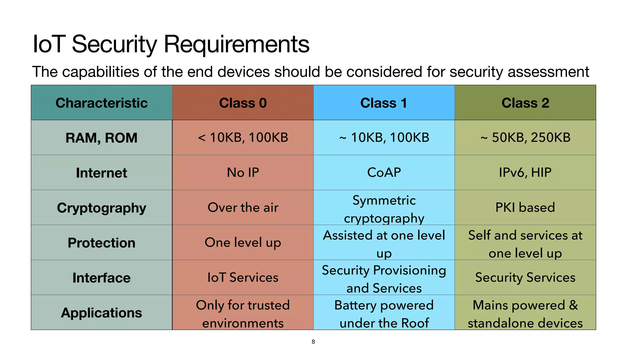 IoT Security Assessment - IEEE PAR Proposal | PPT