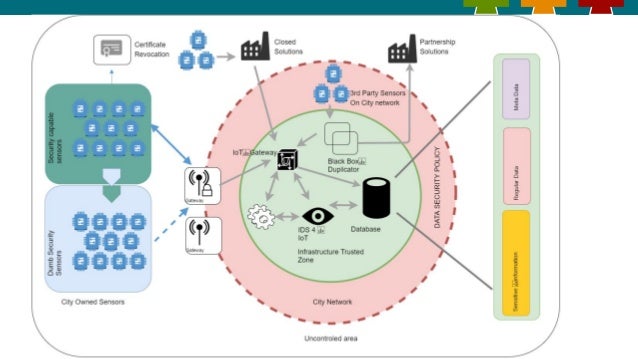 Meetup 4/10/2016 - Het IoT platform van de stad en security