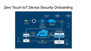 IoT security reference architecture | PPT