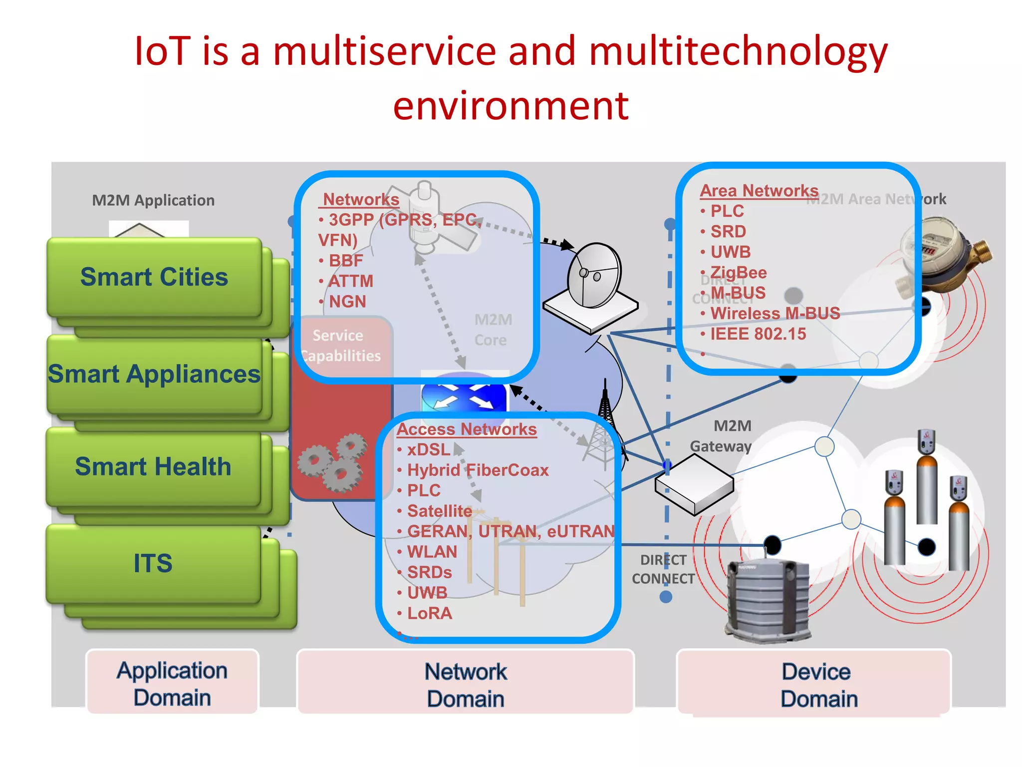 Iot Service Layer Evolution | PDF
