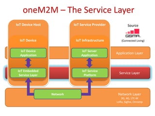 Iot Service Layer Evolution | PDF