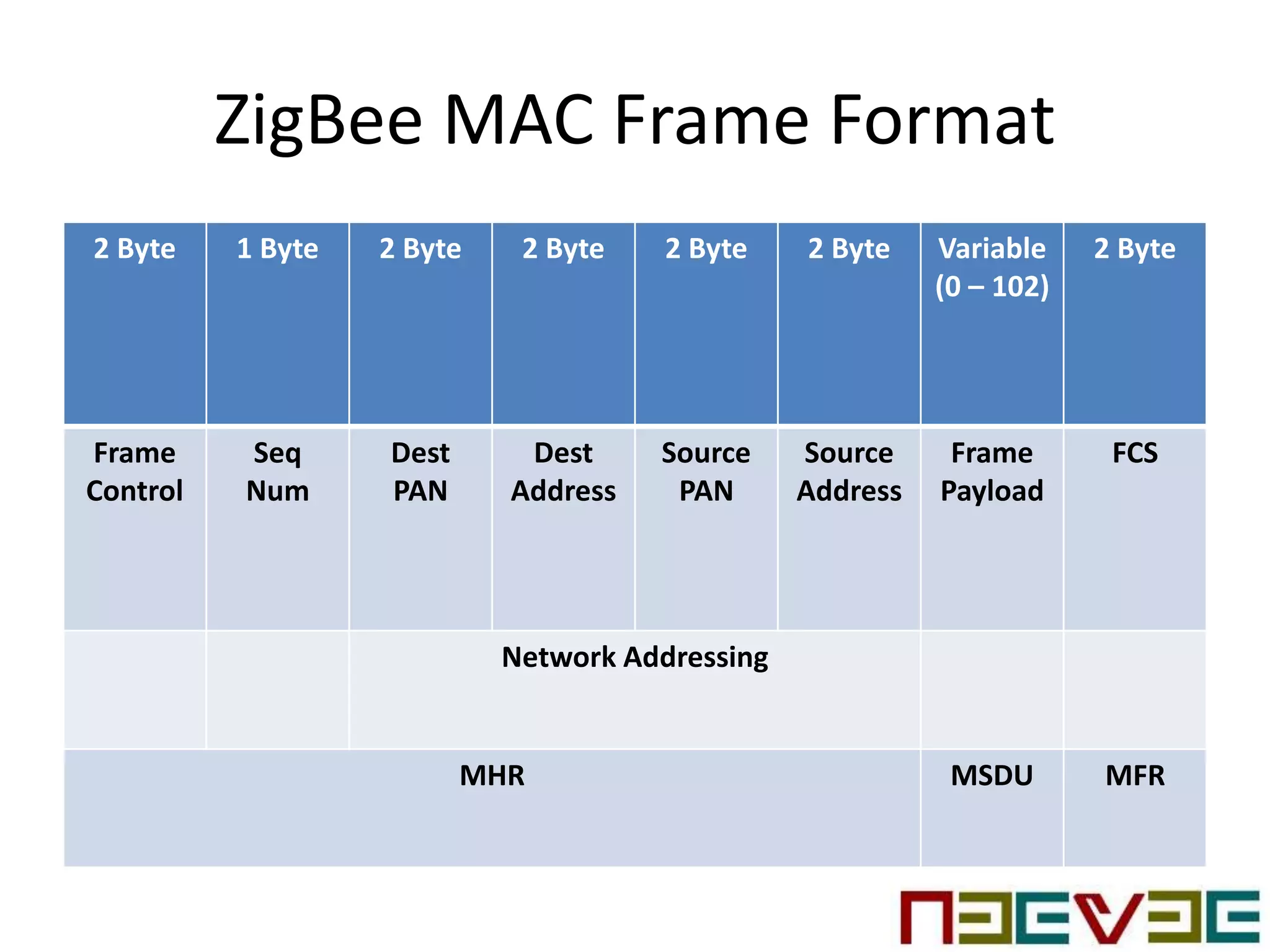 Internet of things - zigbee network function | PPT