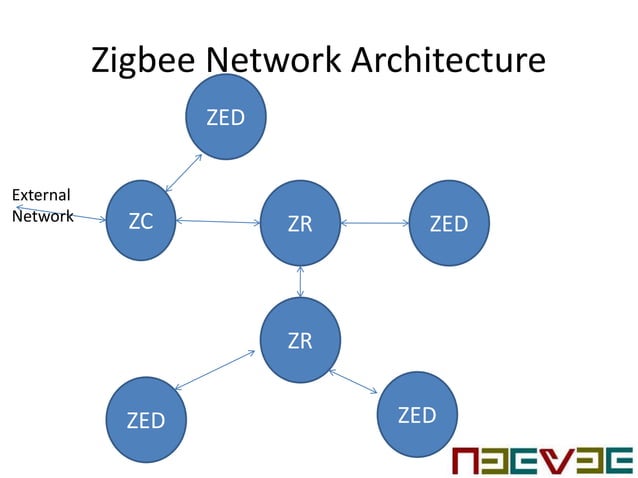 Internet Of Things Zigbee Network Function Ppt