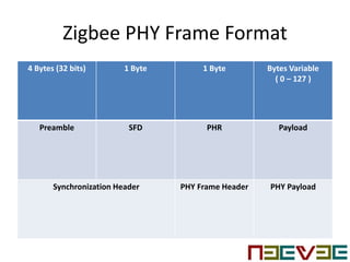 Internet of things - zigbee network function | PPT