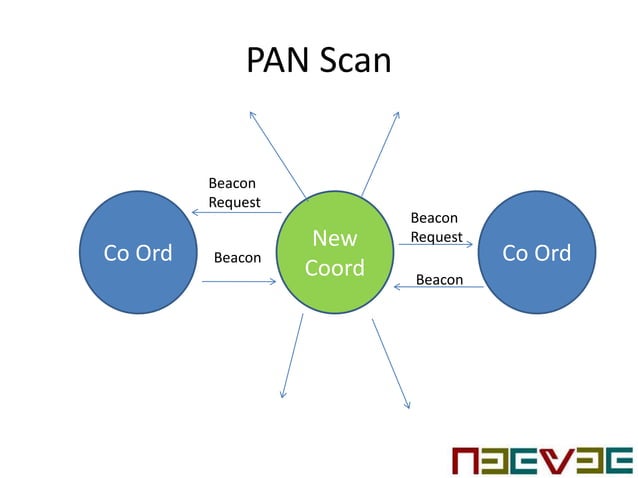 Internet Of Things Zigbee Network Function Ppt