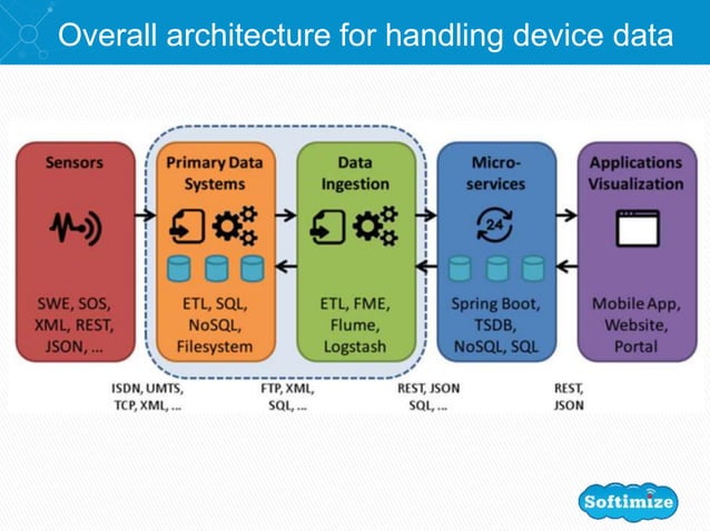 IoT setup and pairing | PPTX