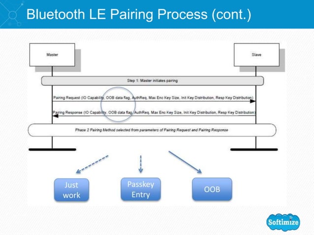 IoT setup and pairing | PPTX