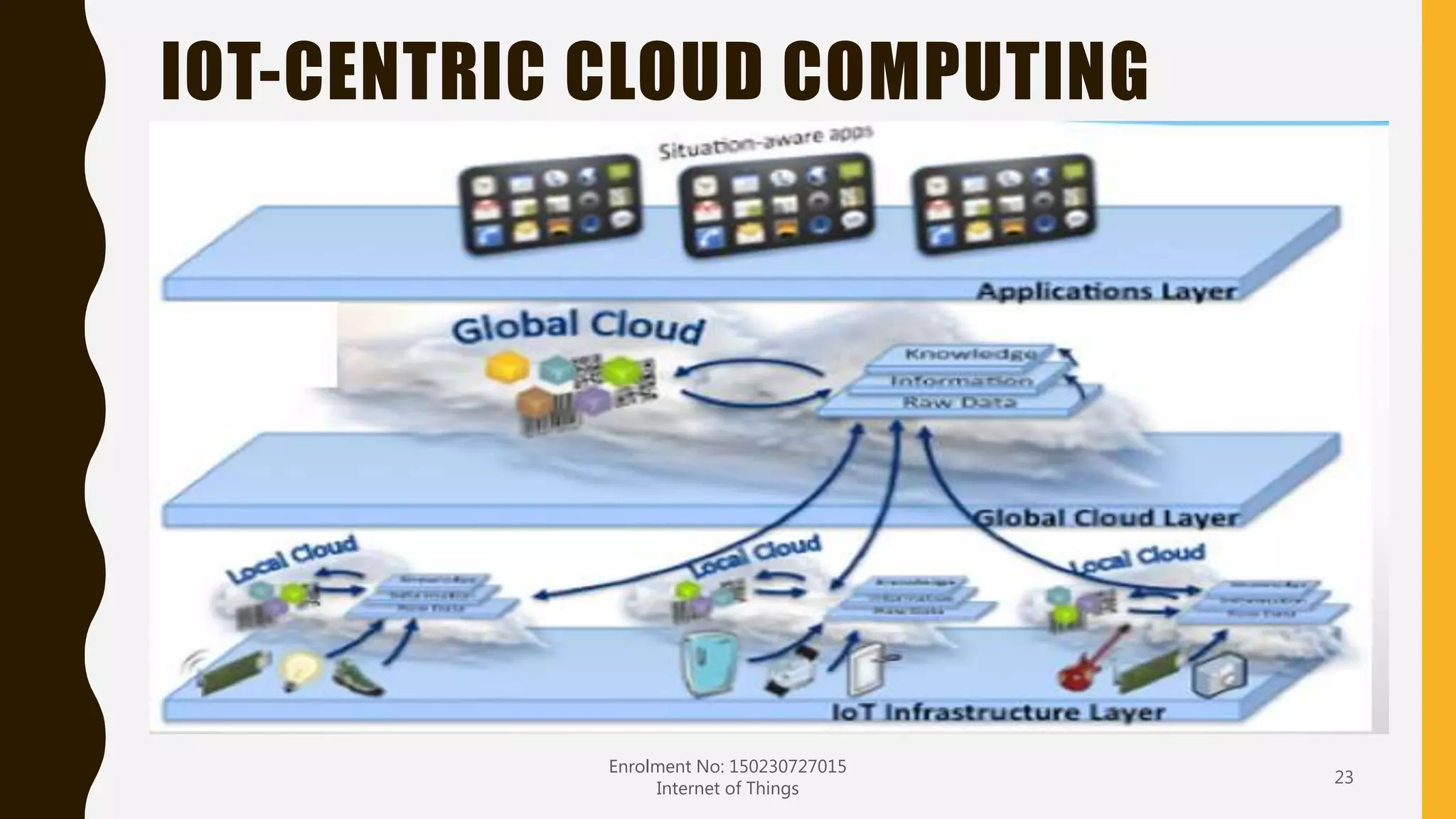 Internet of Things with Cloud Computing and M2M Communication | PPTX