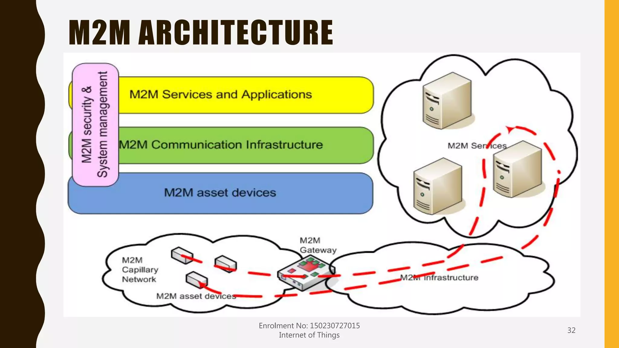 Internet of Things with Cloud Computing and M2M Communication | PPTX