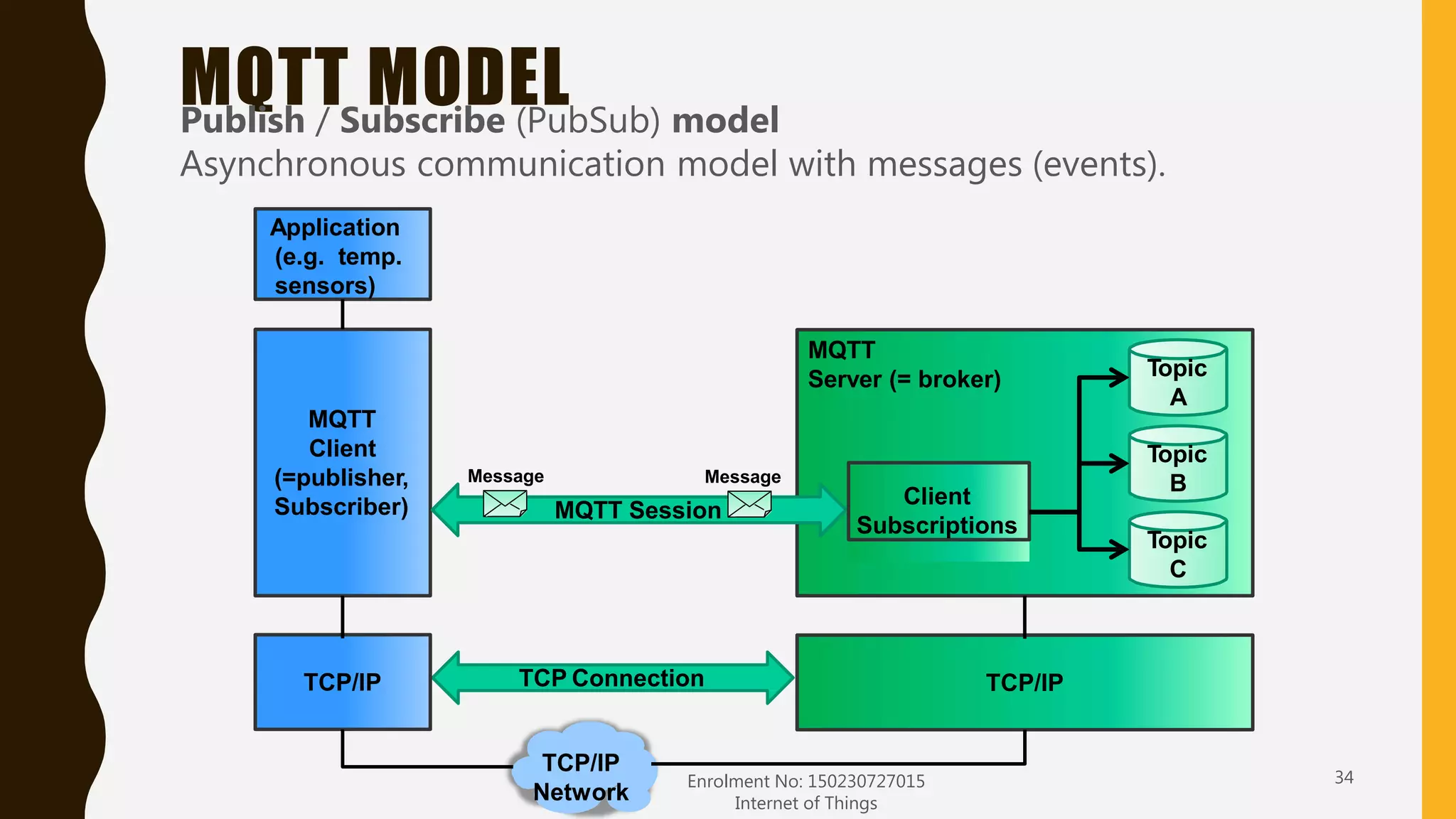 Internet of Things with Cloud Computing and M2M Communication | PPTX