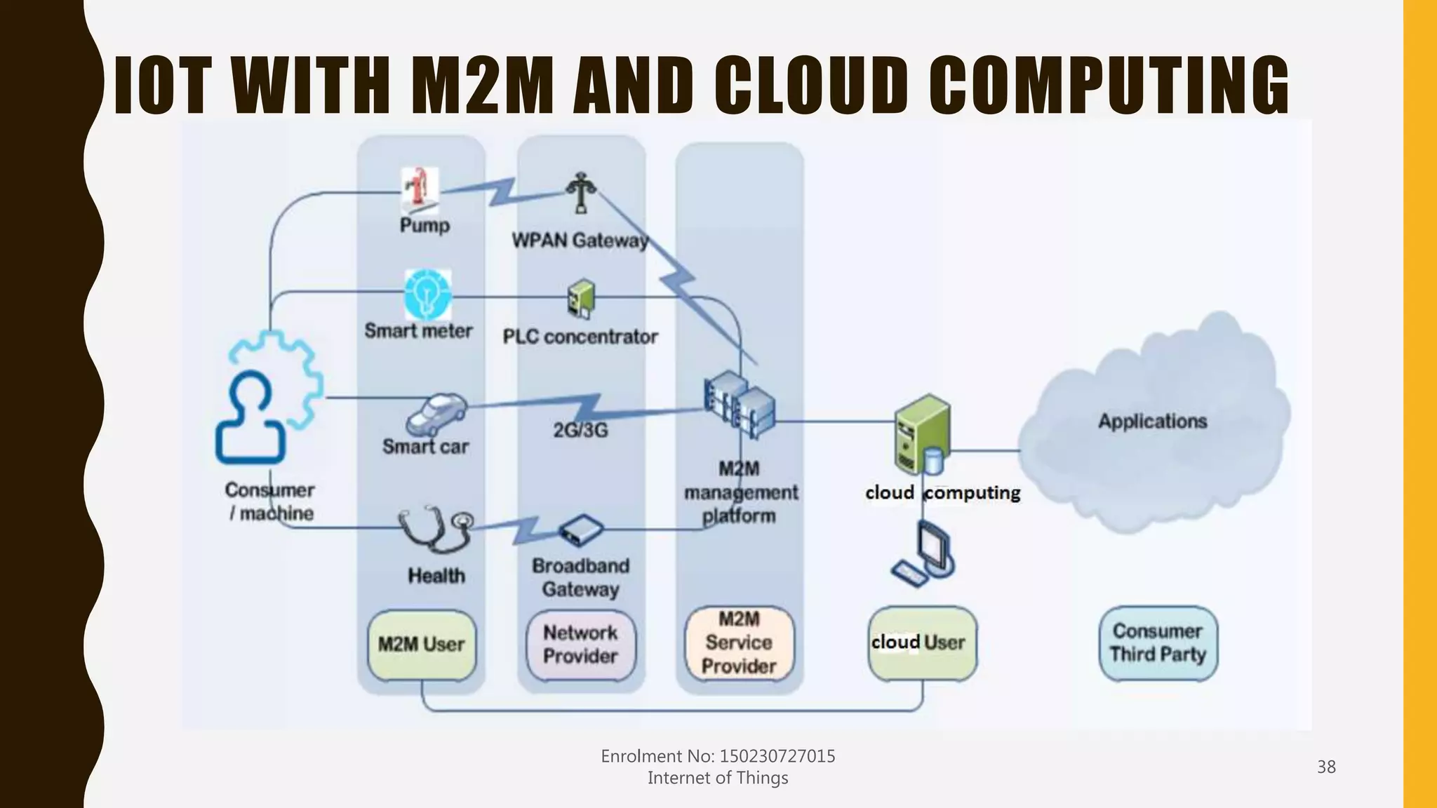 Internet of Things with Cloud Computing and M2M Communication | PPTX