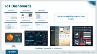 IoT Solutions - Dashboarding Real-Time Data | Internet of Things | IoT ...