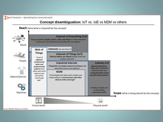 IoT Standardization and Implementation Challenges | PPTX | Internet | Computing