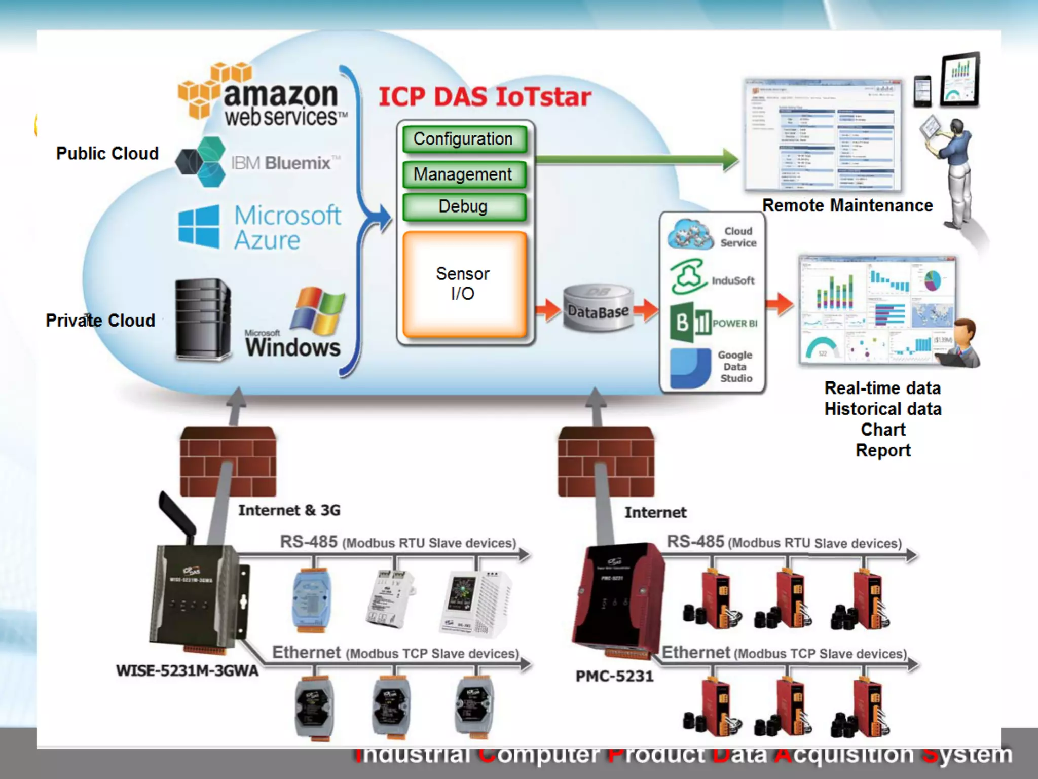 ICPDAS - IIoT solution | PPT