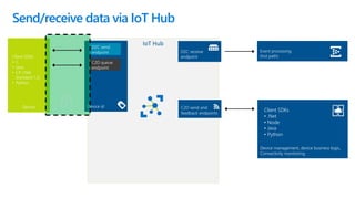Azure IoT Summary | PPT