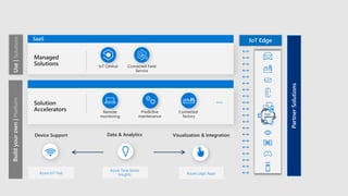 Azure IoT Summary | PPT