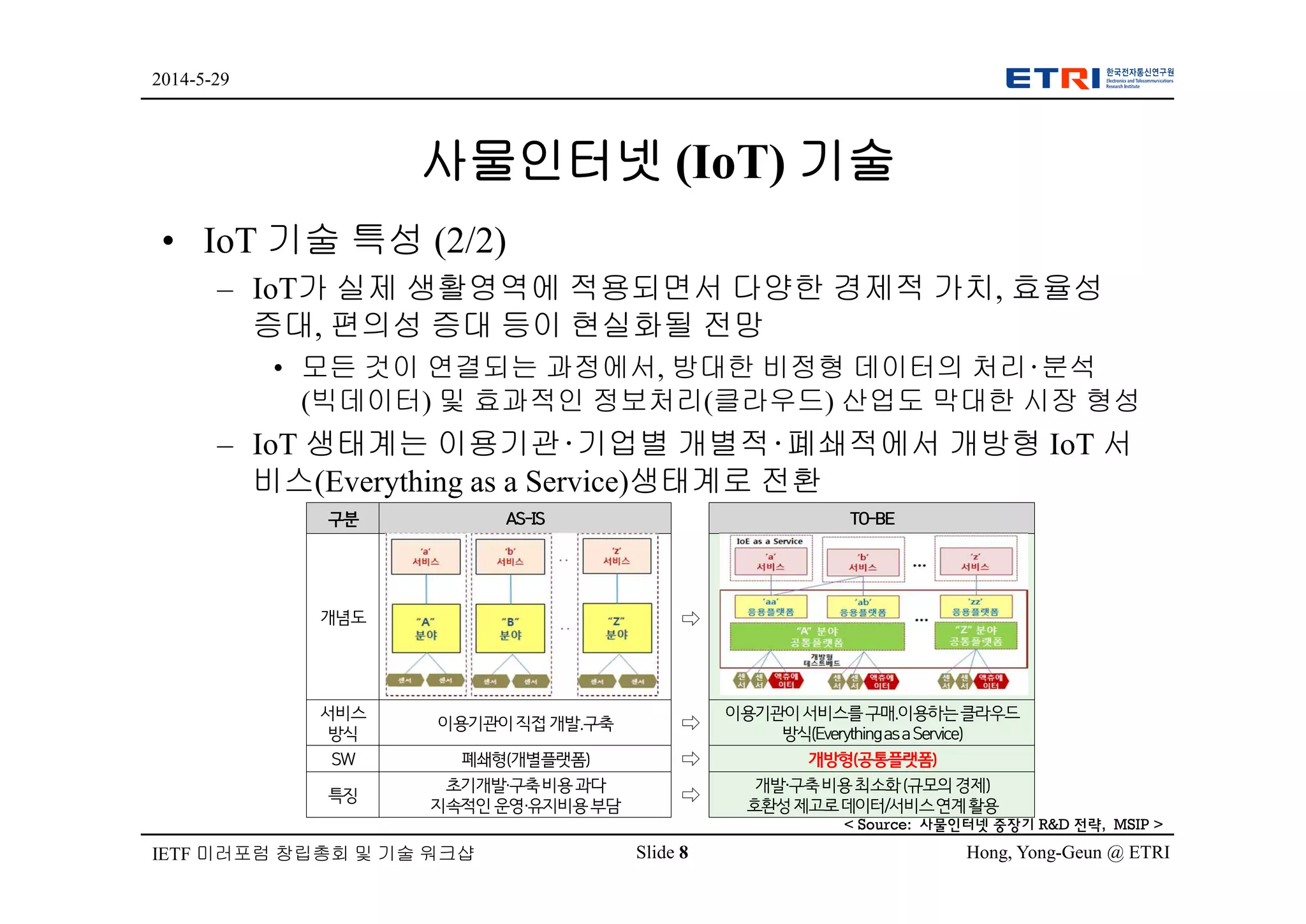Iot support technologies | PPT