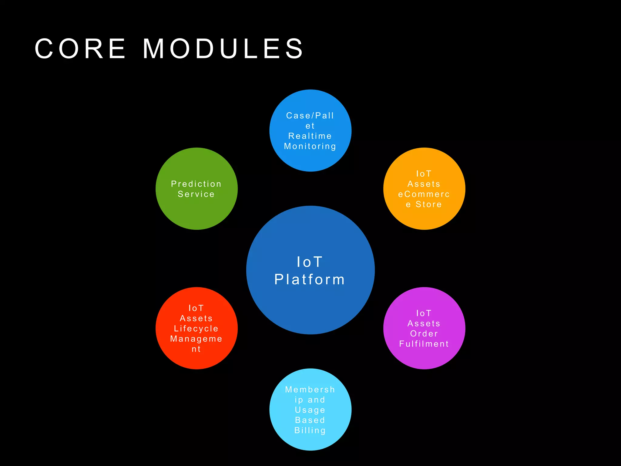 IoT Technical Roadmap | PPT