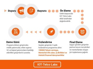 Iot Telco Labs Girişim Hızlandırma Programı | PPTX