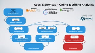 Event Driven Streaming Analytics - Demostration on Architecture of IoT ...